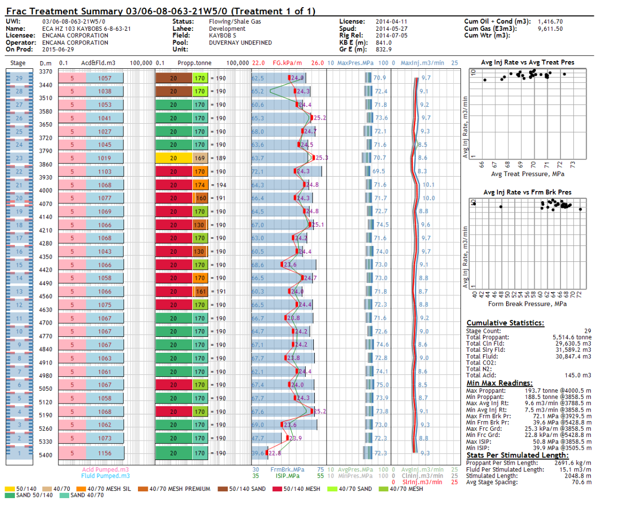 Viewing Frac Treatment Summaries