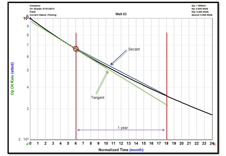 Terminal / limiting decline rate