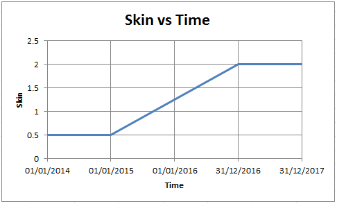 Time-dependent skin