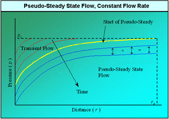 Reservoir flow