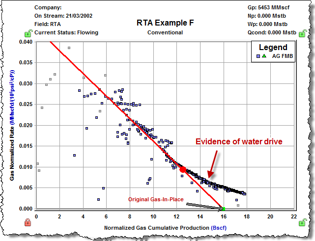 Analyzing reservoirs with aquifer support