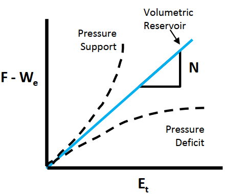 Material balance analysis theory