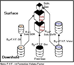 Reservoir fluid properties