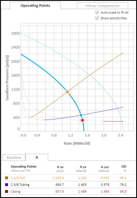 Gas IPR / TPC