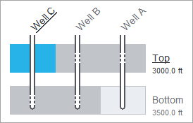 Conventional multi-well analysis