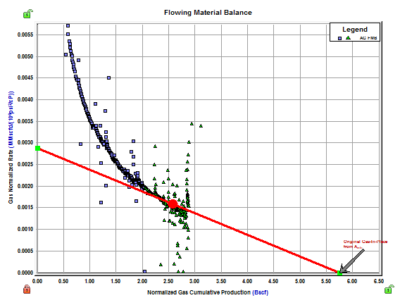 Unconventional reservoir plots