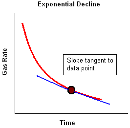 Decline analysis theory
