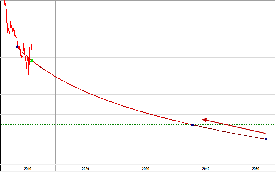 Bulk modify decline analyses