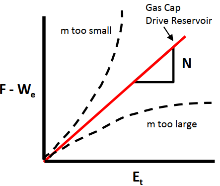 Material balance analysis theory