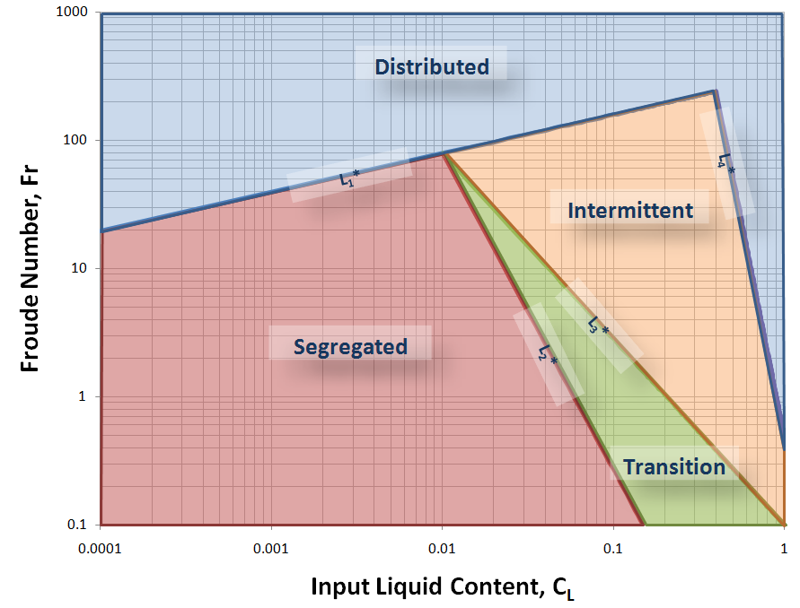 Pressure loss calculations