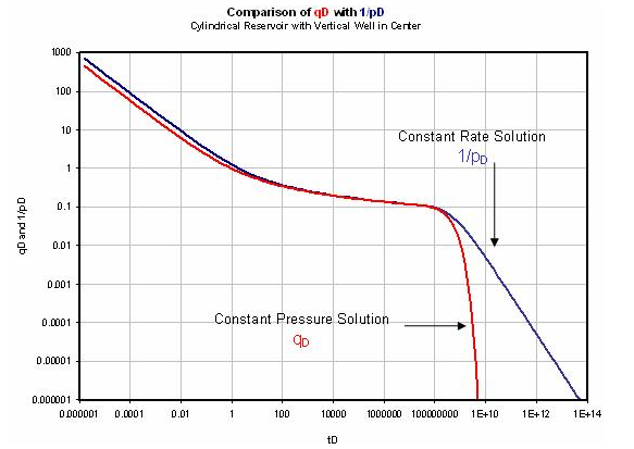 Equivalence of constant rate and constant pressure solutions