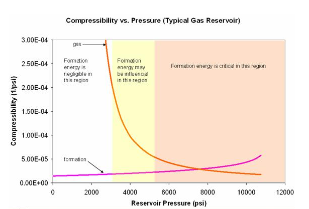 Geomechanical reservoir models