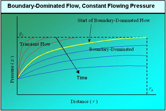 Reservoir flow