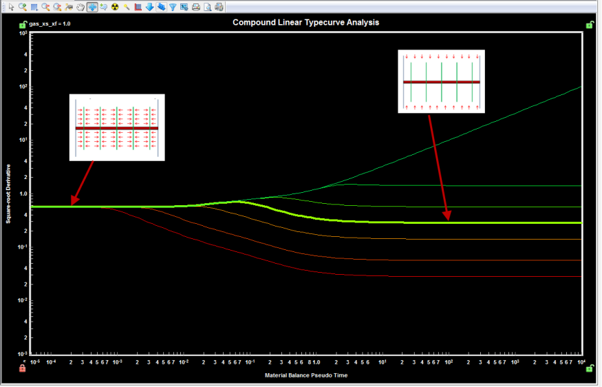 Compound linear typecurve method
