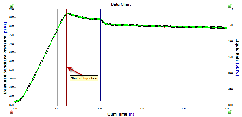 Positioning the Start of Injection Line