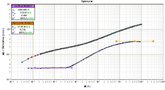 Horizontal Radial Flow Analysis