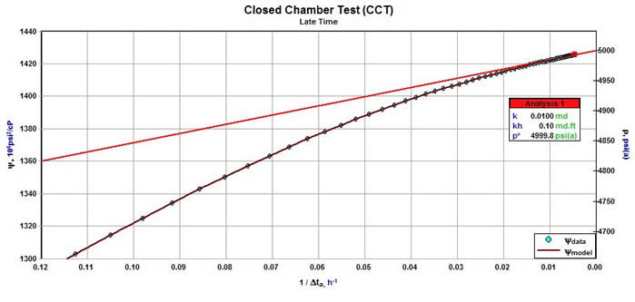 Closed Chamber Test Analysis