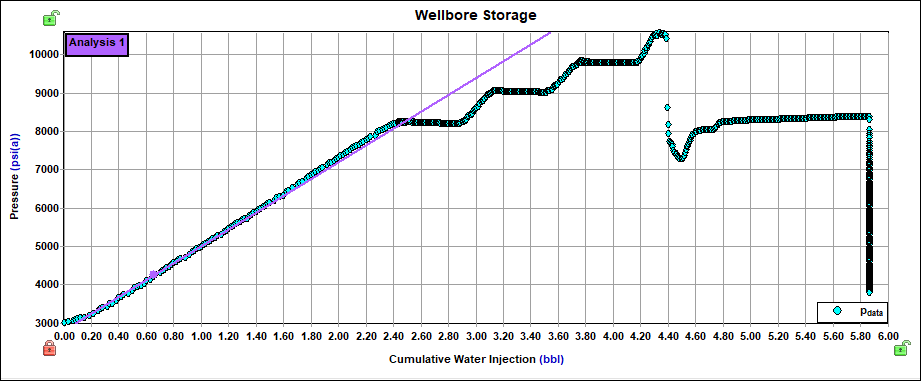 Evaluating Wellbore Storage Coefficient