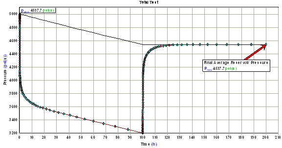 Final Average Reservoir Pressure